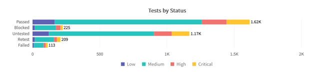 Property Distribution (Cases) report – TestRail Support Center